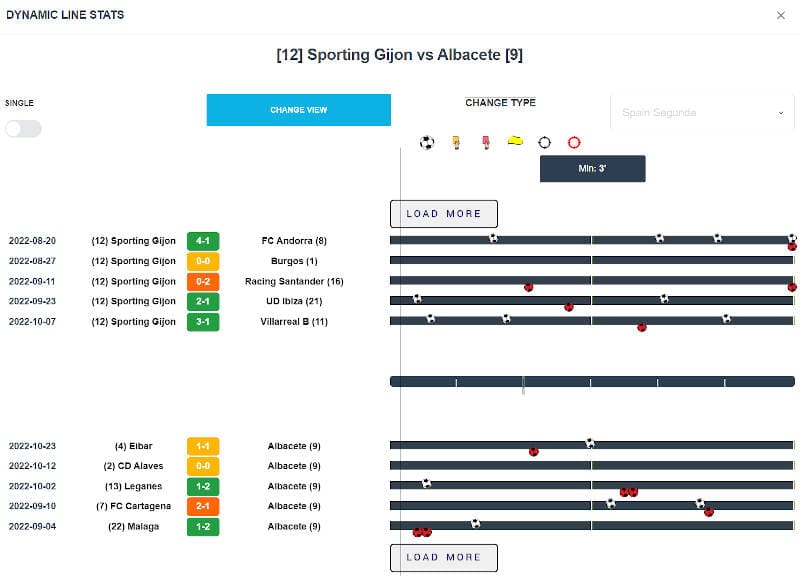 Dynamic Line Stats di ScoreTrend | Analisi statistica sul grafico